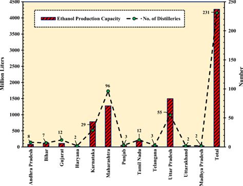 State Wise Ethanol Production Capacity And Number Of Distilleries Download Scientific Diagram