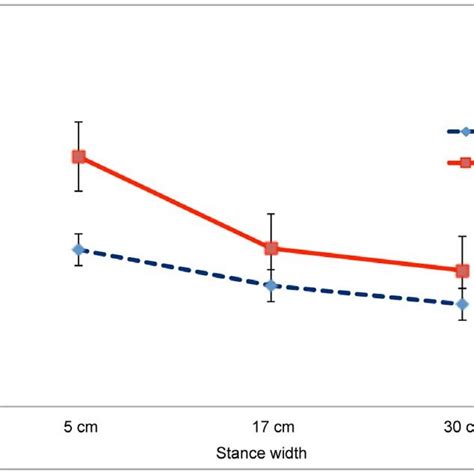 positional variability of the cop in the ml axis before and after