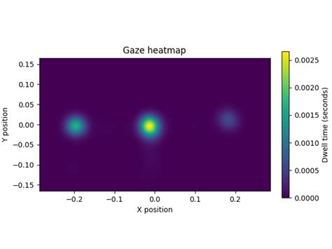 Plotting Eye Tracking Heatmaps In Mne Python — Mne 1101 Documentation