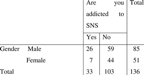 Relationship Between Gender Variable And Sns Addiction Variable Download Table