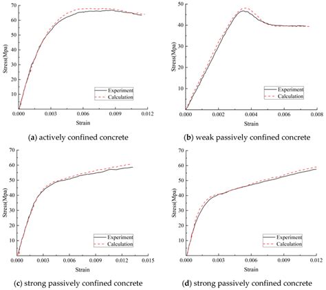 The Model Verification Of Confined Concrete Download Scientific Diagram