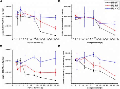 Stability Of Transcripts From Spike Ins And Indigenous Targets In Stool