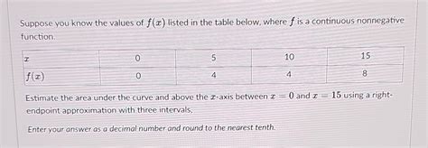 solved suppose you know the values of f x listed in the