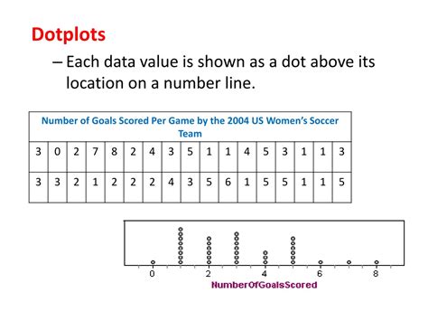 Ppt Visualizing Quantitative Data Histograms Dotplots And Stemplots