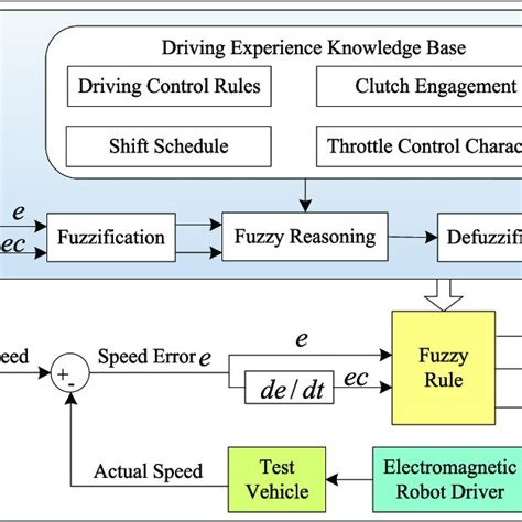 Block Diagram Of Adaptive Speed Controller For Eddvrd Download