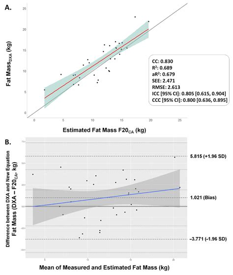 Correlation And Concordance Analysis Of The F20ca Equation A Download Scientific Diagram