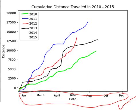 Python How To Create A Line Graph With Cumulative Distance Traveled