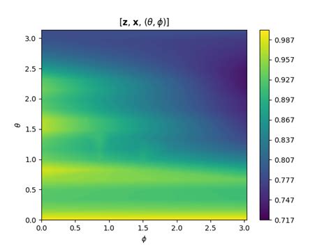 Numpy Plotting Contour Map Of Interpolated Function Unmatching