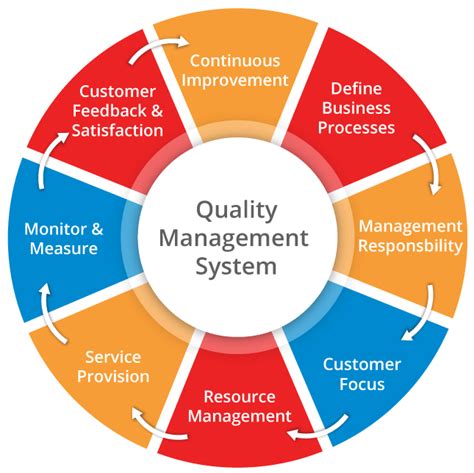 Essentials Of A Good Quality Management System