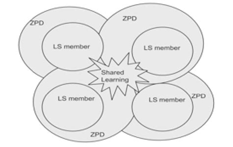 Showing How Shared Learning Occurs Through The Lesson Study LS Framework Download Scientific