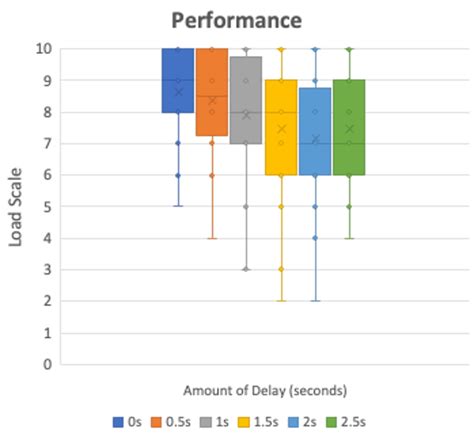 Box Plot For Reported Perceived Performance Higher Is Better Download Scientific Diagram