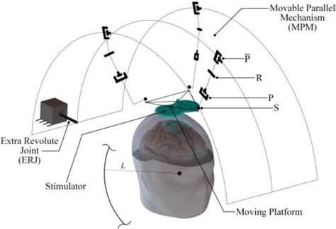 Figure 1 From Development Of A Parallel Robotic Positioning System With Specific Workspace For Figure 1 From Development Of A Parallel Robotic Positioning System With Specific Workspace For