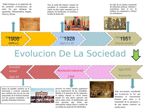 Cómo La Sociedad Ha Evolucionado A Través De Los Cambios Escuela Particular Arrayan