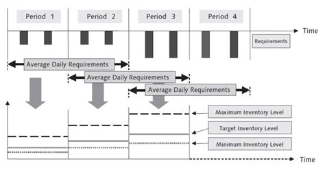Safety Stock Planning Part 2 Dynamic Safety Stock Methods In S 4hana And Sap Erp Sapinsider