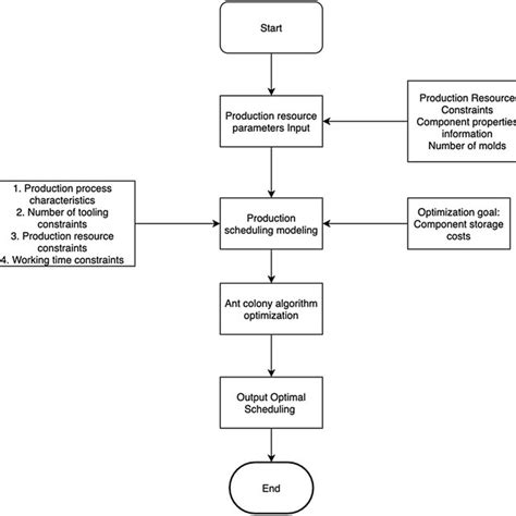 Precast Concrete Component Production Scheduling Model Download