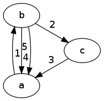 C Cycle Enumeration Of A Directed Graph With Multi Edges Stack Overflow