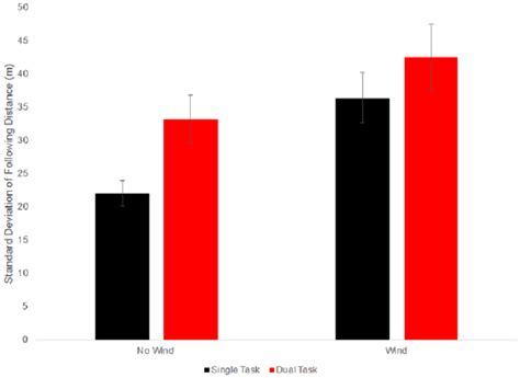 Standard Deviation Of Following Distance Error Bars Represent Standard Download Scientific