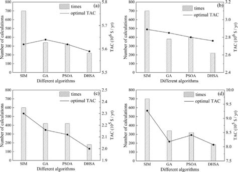 calculation times and optimal tac of different algorithms a case 1
