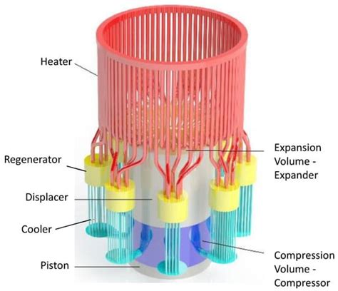 Parametric Numerical Analysis Of β Type Stirling Engine