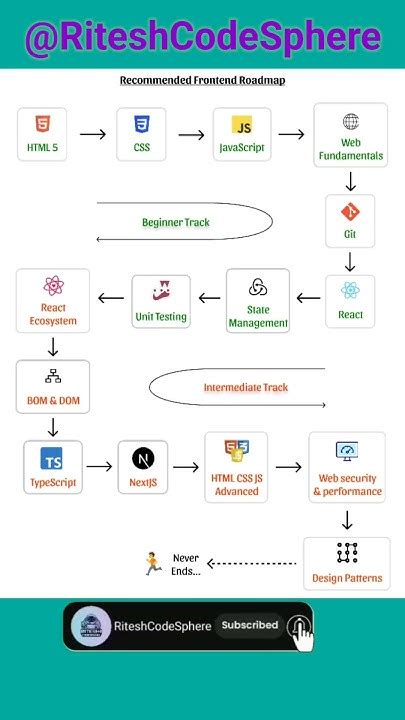 Frontend Roadmap Coding Webdesign Roadmap Shots Tutorial Youtubeshorts Shortsfeed Youtube