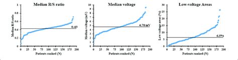 Median Rs Ratios Voltage And Proportion Of Low Voltage Areas