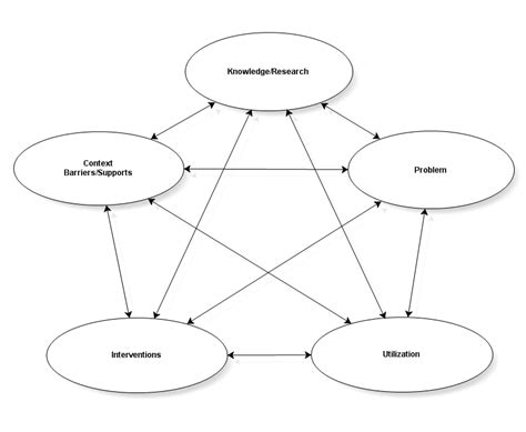 Conceptual Framework Of The Knowledge Transfer Process Download