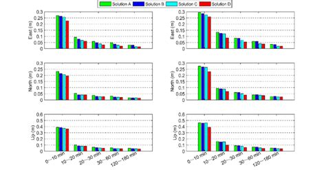 Rms Values Of Static The First Column And Kinematic The Second