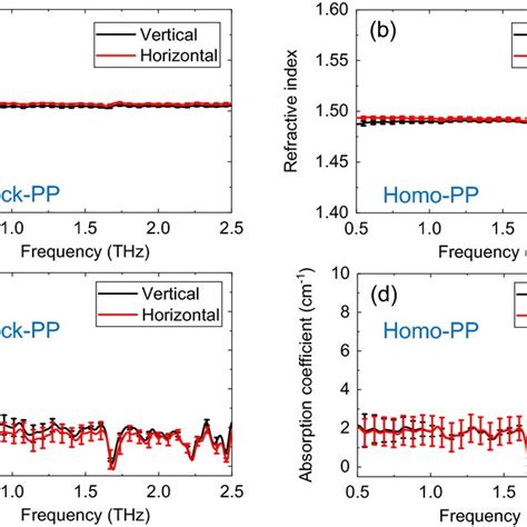 A Refractive Index Of Block PP B Refractive Index Of Homo PP C Download Scientific