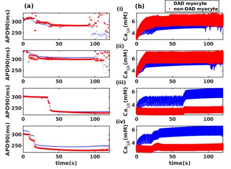 Color Online Plots Versus Time T Of A The Apd And B Casr For