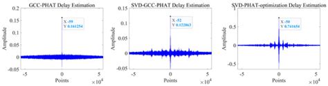 Sensors Free Full Text Optimization Algorithm For Delay Estimation Based On Singular Value