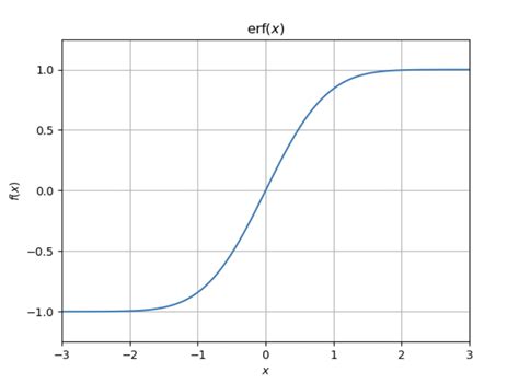 solved the error function erf 𝑥 is a special function