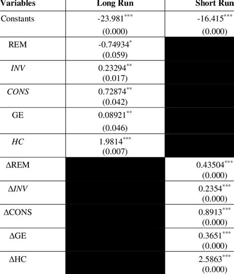 Estimation Results Of Long Run And Short Run Equations Download Scientific Diagram