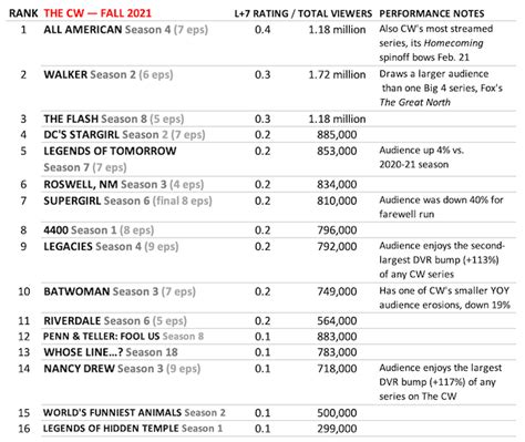 The Cws Best And Worst Rated Shows — All American Walker Stargirl