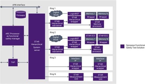 Managing The Evolving Architecture Of Integrated Adas Controllers Tech Design Forum Techniques