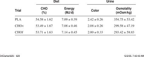 Pre Trial Dietary And Hydration Status Download Table