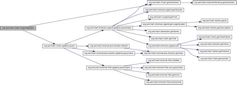 Orgswtchartchart Class Reference