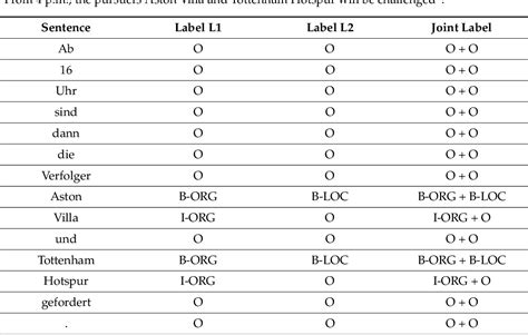 Table 2 From Bert Based Transfer Learning Approach For Nested Named