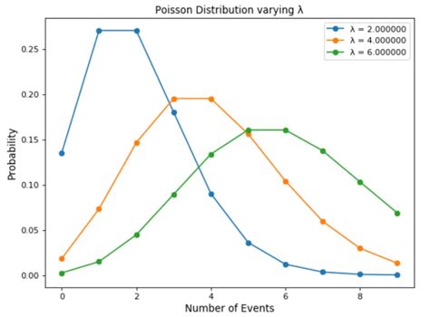 python实现10种概率分布附代码 腾讯云开发者社区 腾讯云