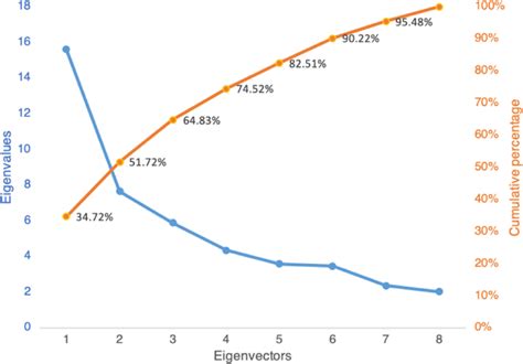 Eigenvalues And Cumulative Variance Per Eigenvector In Variable Network Download Scientific