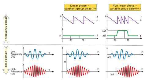 Group Delay Basics More Filter Fun Circuit Cellar