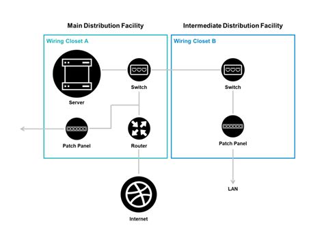 Intermediate Distribution Frame Idf
