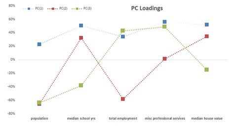Principal Component Analysis Pca 101 Numxl