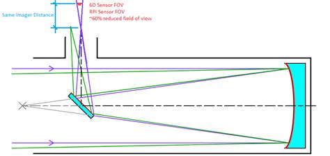 Help Focal Length Prime Focus With Raspberry Pi Experienced Deep