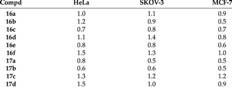 The Selectivity Index Values In Relation To Hek 293 Cells For Compounds