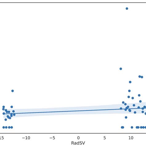 Plot For The Linear Regression Model In The Unenhanced CT Group Download Scientific Diagram