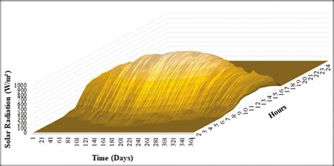 3d Solar Radiation Data Of Kayseri City In 2019 Download Scientific Diagram