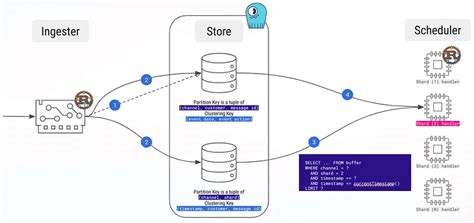 Using Rust To Build A 100 Scylladb Shard Aware Application The New Stack