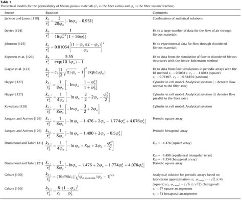 Theoretical Models For The Permeability Of Fibrous Porous Materials