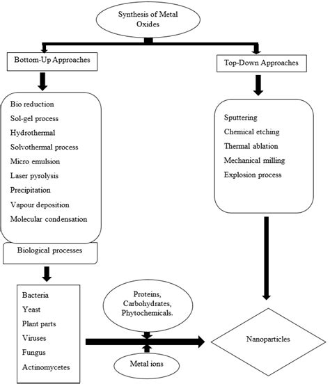 Scientific Approaches For Synthesis Of Metal Oxide Download Scientific Diagram