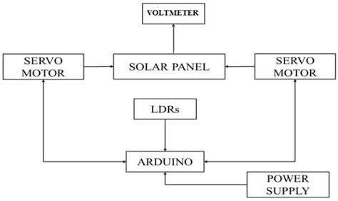 figure 1 from dual axis solar tracking system using arduino semantic